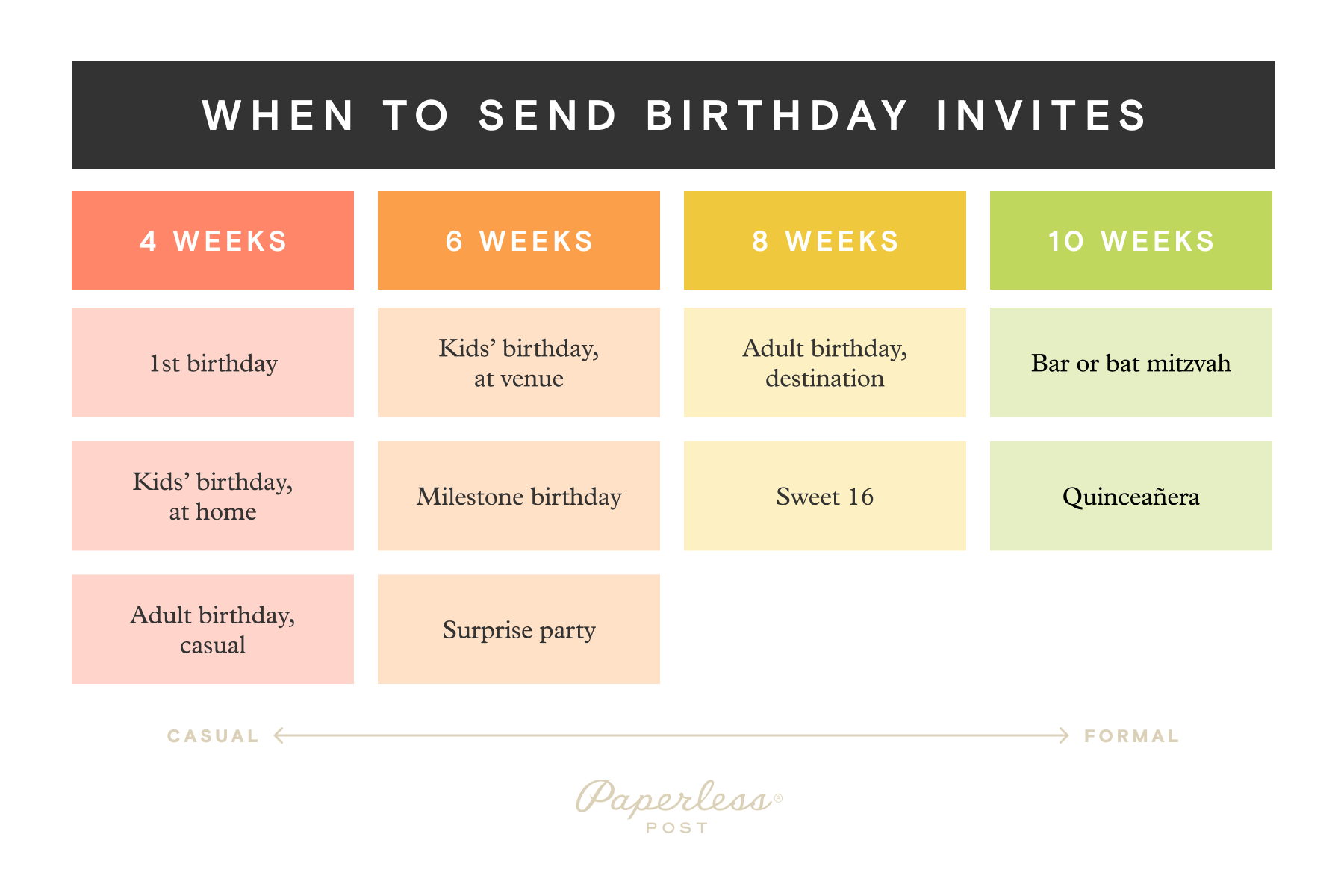 How Far In Advance To Send Birthday Party Invitations?